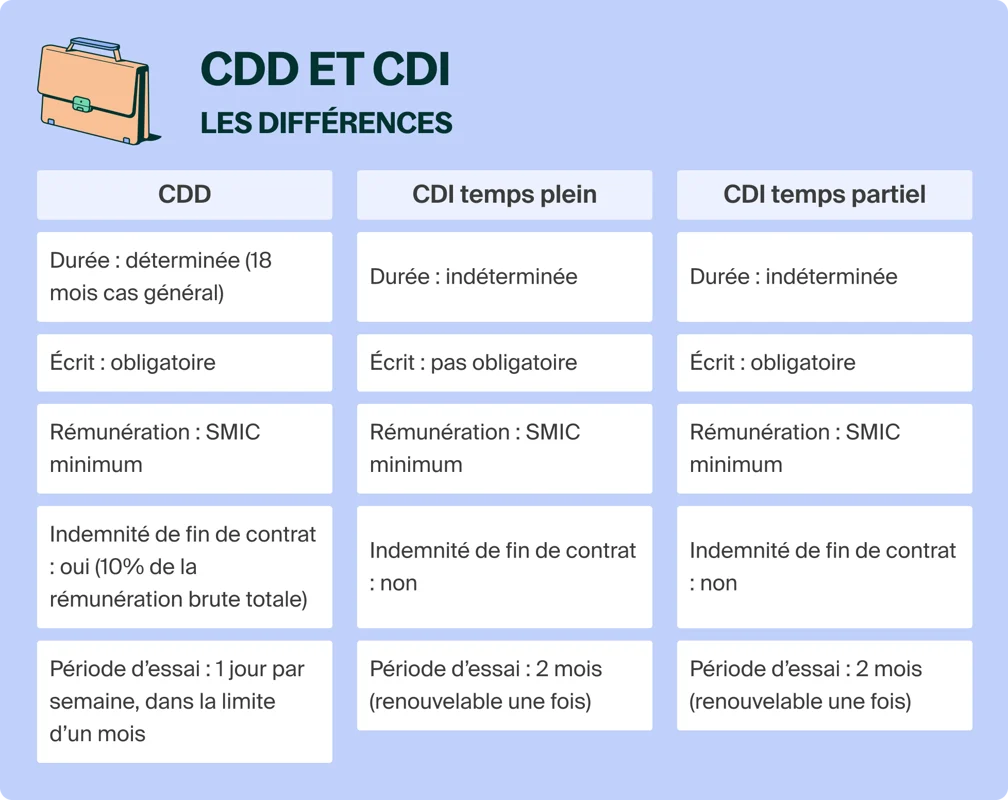 Quels Sont Les Différents Types De Cdi – OVMN
